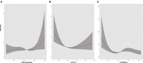 Cubic Spline Plots For Predictors Of Response To Cardiac Download Scientific Diagram
