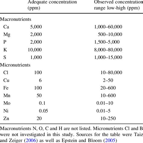 Concentrations Of Macronutrient And Micronutrient Elements In Green