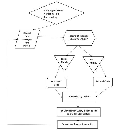 Medical Coding Process Staffingly Inc