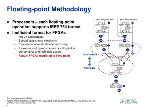 ppt floating point vector processing using 28nm fpgas powerpoint