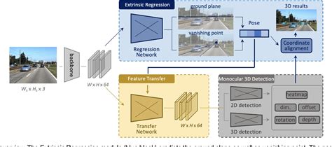 Figure 1 From Monoef Extrinsic Parameter Free Monocular 3d Object Detection Semantic Scholar