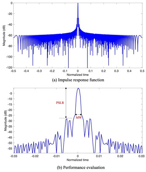 Nonlinear Frequency Modulated Waveforms Modeling And Optimization For Radar Applications