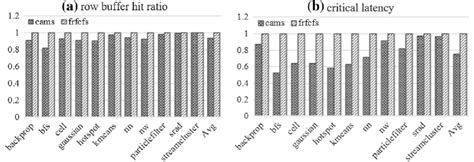dram row buffer hit ratio and memory latency of critical requests