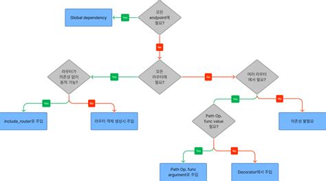 Fastapi에서 Asynccontextmanager 사용법 Genspark