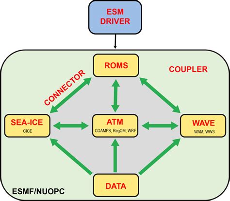 Model Coupling Esmf Wikiroms