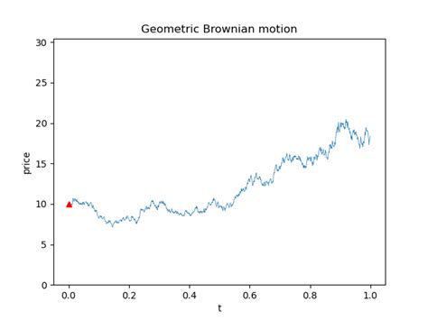 using python to simulate brownian motion east technote