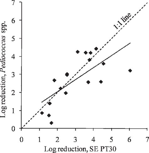Linear Regression Results Between The Mean Log Reduction Of SE PT And Download Scientific