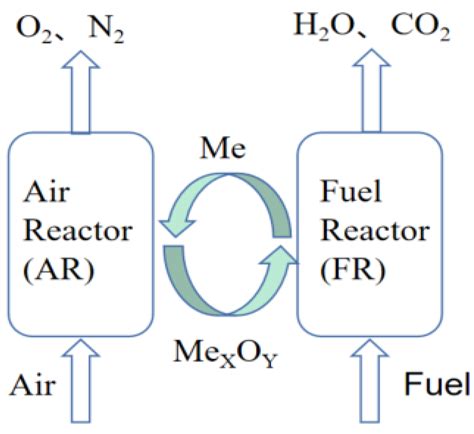 Evaluation Of The Reactivity Of Hematite Oxygen Carriers Modified Using Alkaline Earth Metals