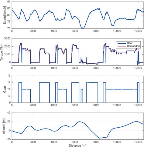 Figure 11 From An Embedded Model Predictive Controller For Optimal Truck Driving Semantic Scholar