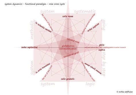 Functional Paradigm Artes Sophiae