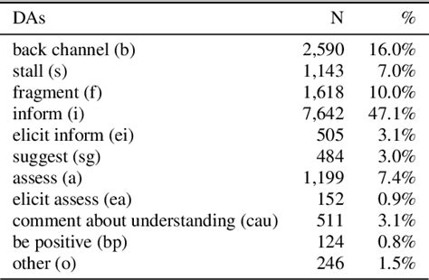 Table 1 From Dialogue Acts Aided Important Utterance Detection Based On Multiparty And