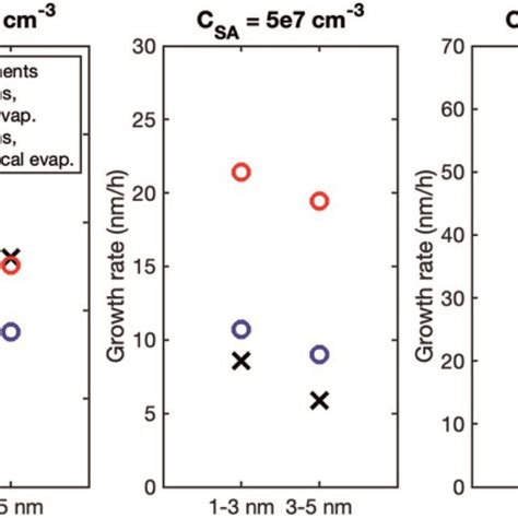 Particle Growth Rate In Two Size Ranges In Measurements Black Crosses