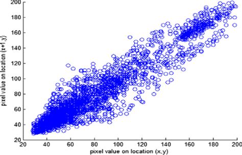 Correlation Of Horizontally Adjacent Pixels In Plain Image Download