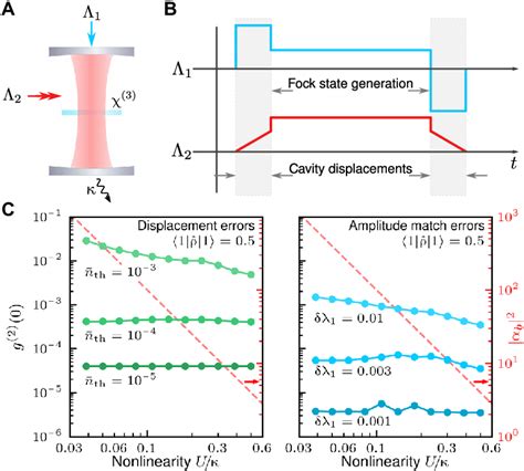 Fock States With Ultraweak Nonlinearities A Basic System A Download Scientific Diagram