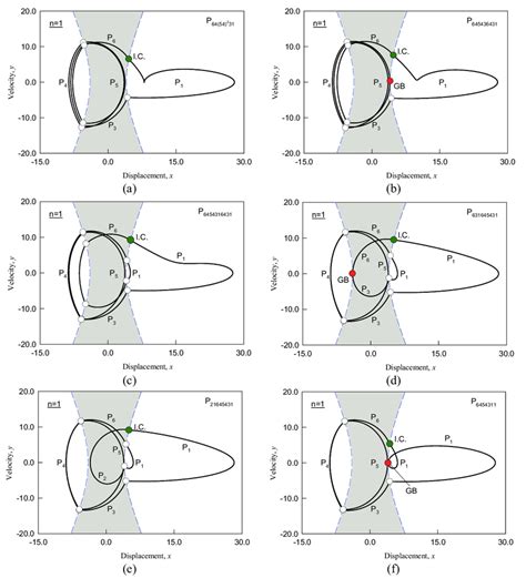 Phase Trajectories Of Periodic Motions 1t A P 6454 2 31 Ω Download Scientific Diagram
