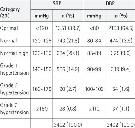 Classification Of Sbp And Dbp Results Separately Download Scientific Diagram