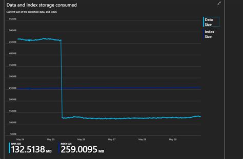 Azure Cosmosdb Cosmos Db Index Size Is Greater Than Data Size Stack
