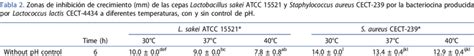 Inhibition Zones Mm Of Lactobacillus Sakei Atcc 15521 And Download Table