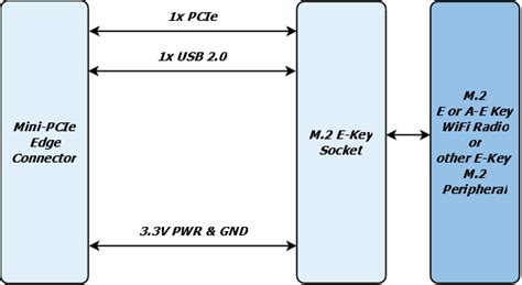 Gw16151 Mini Pcie To Wifi E Key M 2 Adapter Card Gateworks Corporation Single Board Computers