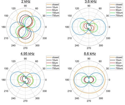 Simulated Directional Acoustic Response For Varying Height H Of The Download Scientific Diagram