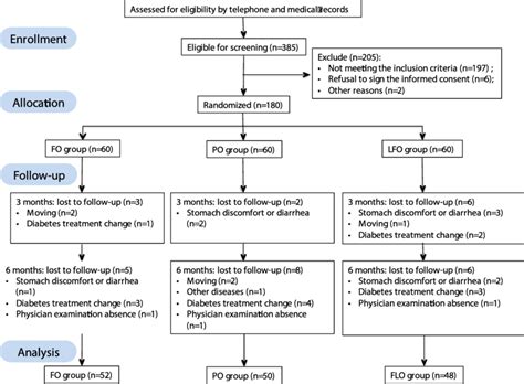 Flow Chart Of The Randomized Controlled Trial Download Scientific Diagram