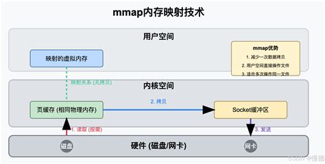 考验java深度！零拷贝技术，mmap和sendfile深度对比sendfile和mmap的比较 Csdn博客