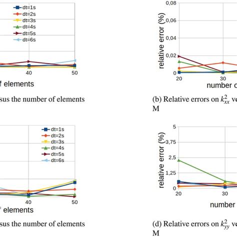 Relative Errors On The Conductivity Tensor Without Noise On The Download Scientific Diagram