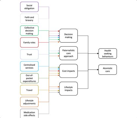 Coding Categories And Their Interconnected Themes And Sub Themes