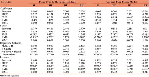 Fama French Three Factor And Carhart Four Factor Model Regression Download Scientific Diagram