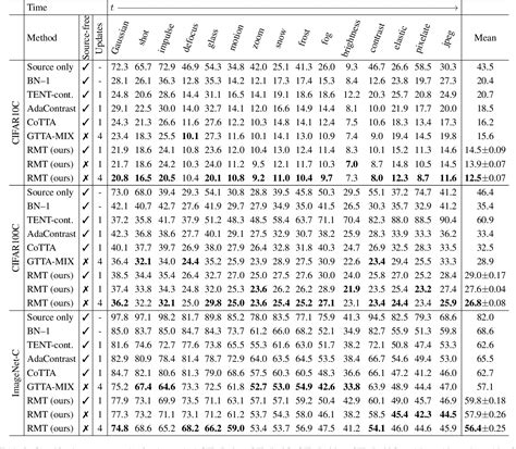 figure 1 from robust mean teacher for continual and gradual test time