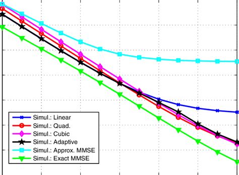 Comparison Of Adaptive Interpolation With Fixed Interpolation Over The