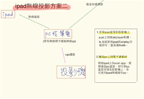 阿剛老師的異想世界 行動學習diy 利用平板無線投影上課的硬體建置整理