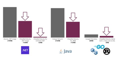 สวัสดี Chiselled Ubuntu Containers