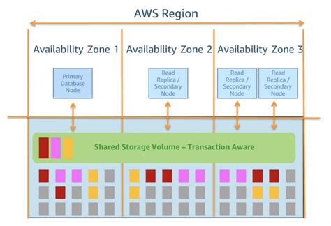 Amazon Aurora Postgresql Parameters Part 2 Replication Security And Logging Aws Database Blog