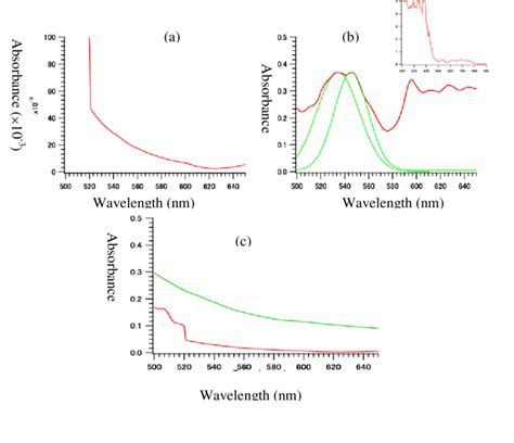 Visible Transmission Spectra Of A Pure Mbba B Pure Emif Inset Download Scientific