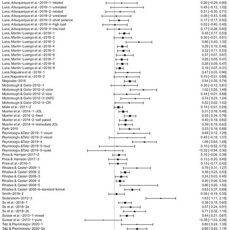 Forest Plot With Effect Sizes And 95 Confidence Intervals For The