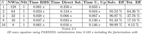 Table 34 From A Direct Time Parallel Solver By Diagonalization For The Wave Equation Semantic