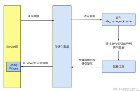 Mysql模糊查询性能优化模糊查询优化方案 Csdn博客