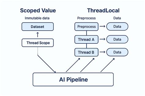 Java 23s Scoped Values Supercharging Ai Workloads With Secure Concurrency By Noah Byteforge
