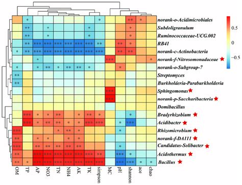 Correlation Heatmap Of Soil Microbial Community Composition And Download Scientific Diagram