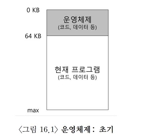 운영체제 메모리 가상화 개요