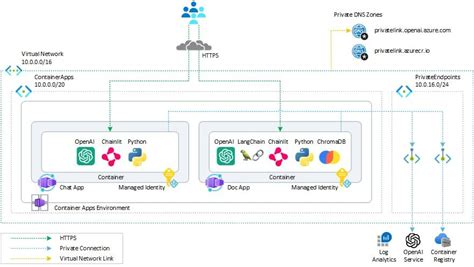 francesco faenzi on linkedin azure openai openziti opensource sase