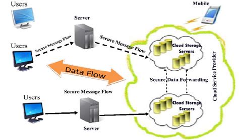Proposed System For Cloud Data Forwarding Download Scientific Diagram