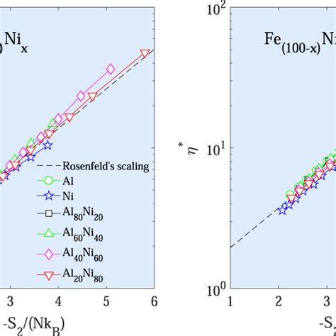 Reduced Viscosity η As A Function Of Configurational Entropy For