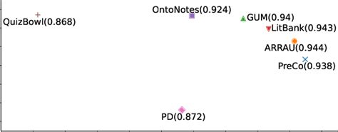 Agreement With Gold Annotations Across Datasets B3 F1 Scores Shown Download Scientific