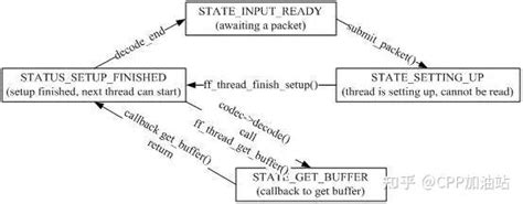 Ffmpeg 中的多线程解码 知乎
