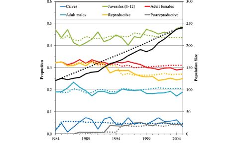 Observed Solid Lines And Modeled Dotted Lines Population Size And Download Scientific