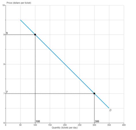 Elasticity Flashcards Quizlet