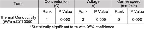 Analysis Of Variance For Input Variables Download Table
