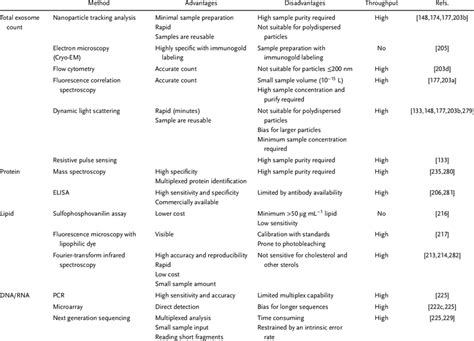 Quantitative Exosome Analysis Methods Download Scientific Diagram